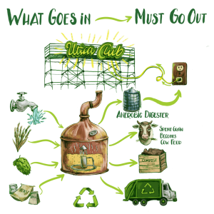 Sustainability - Saranac Brewery